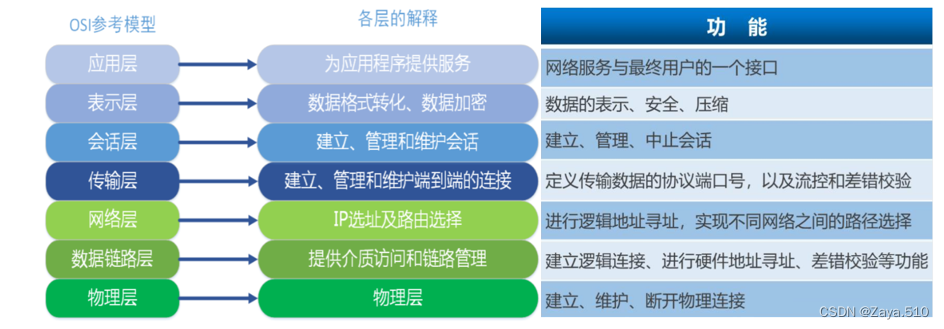 UART、RS232、RS485、IIC、SPI、CAN、CANFD、LIN、flexray、以太网等总线介绍_spi lin uart-CSDN博客