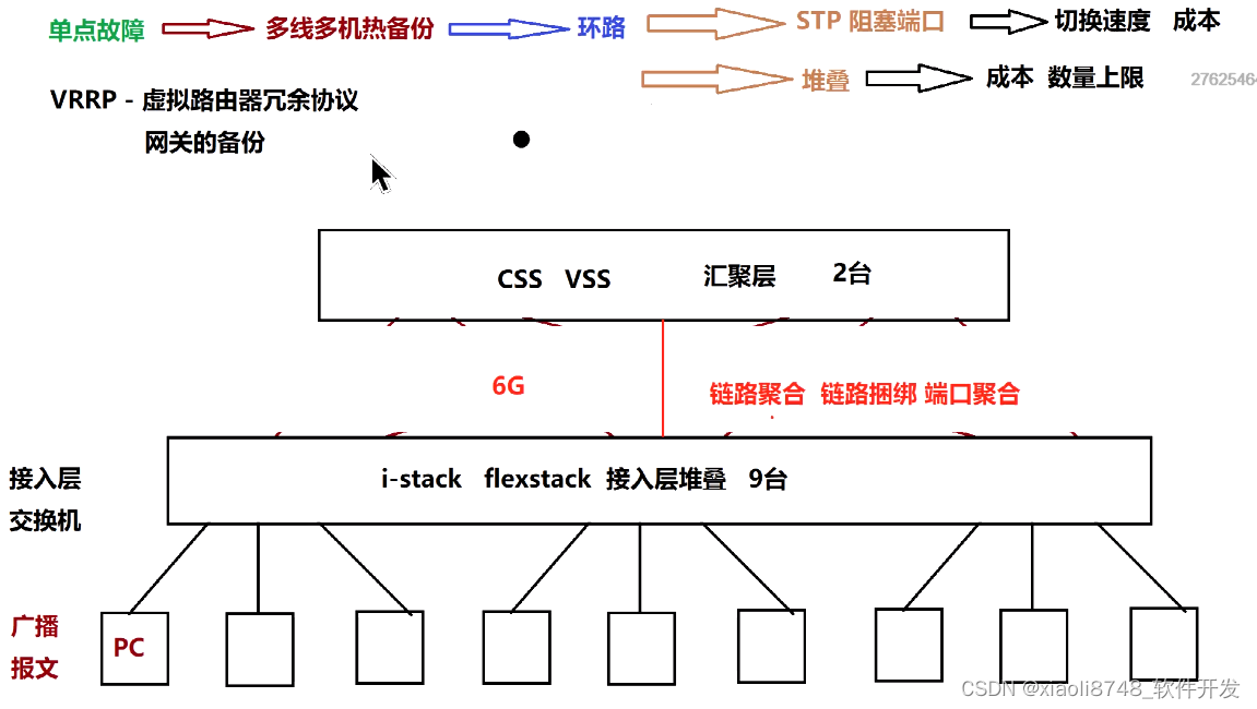 STP、堆叠与VRRP如何使用?_堆叠 vrrp 热备份-CSDN博客