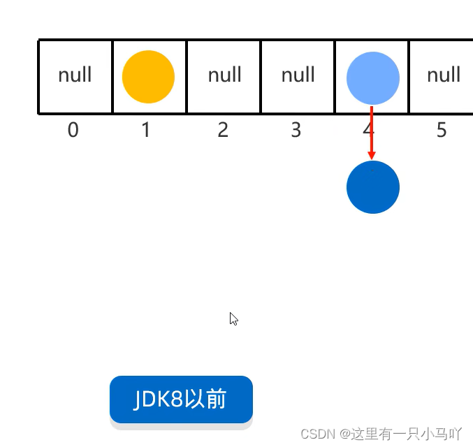 黑马程序员Java零基础视频教程_上部（P177-P200）_arrays 黑马-CSDN博客