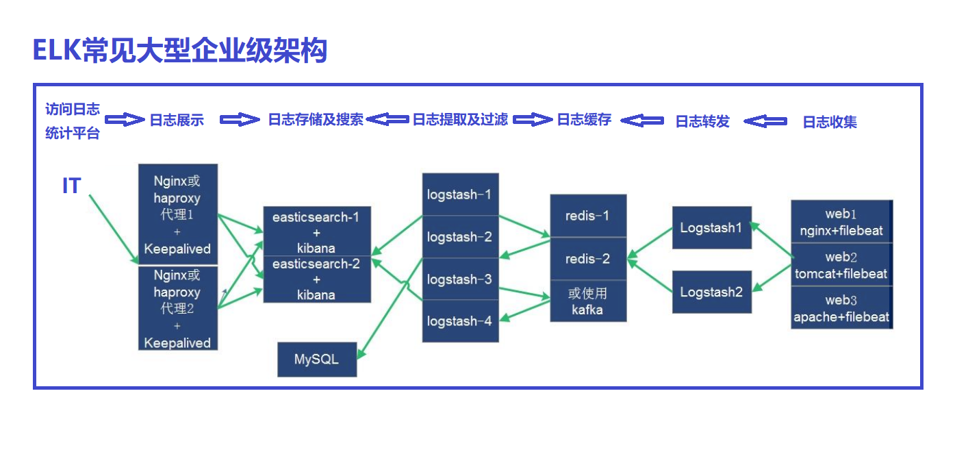 企业级Elasticsearch集群架构方案_elasticsearch企业版-CSDN博客