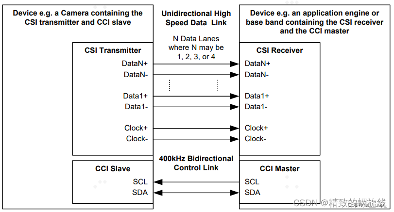 MIPI(一)_mipi rffe-CSDN博客