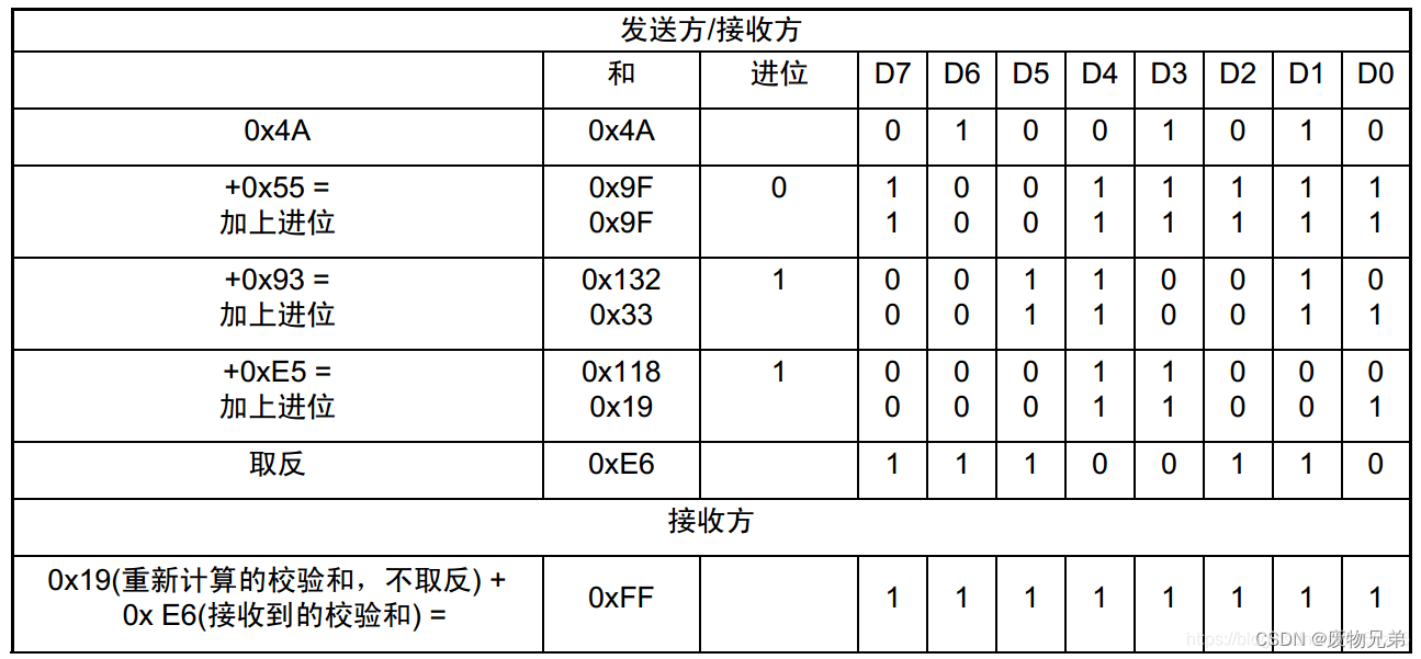 LIN通信协议stm32_stm32 lin通讯-CSDN博客