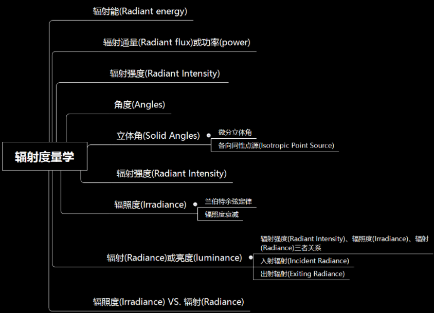 计算机图形学笔记十三：Ray Tracing3（辐射度量学，渲染方程）-CSDN博客