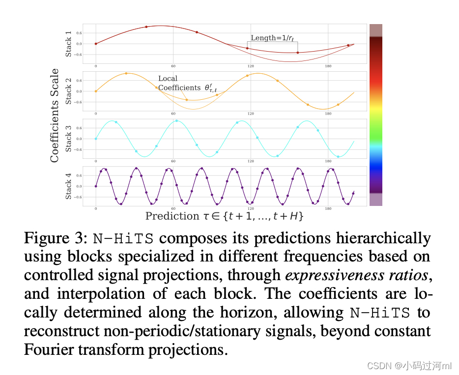 【论文阅读】2022 N-HiTS: Neural Hierarchical Interpolation for Time Series Forecasting-CSDN博客