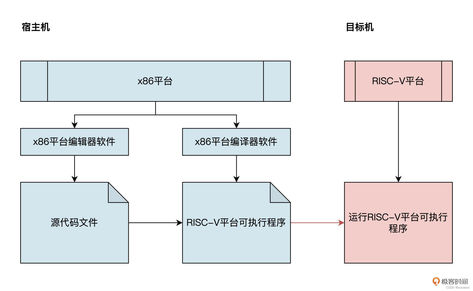 12|qemu:支持risc V的qemu如何构建?qemu Riscv Csdn博客