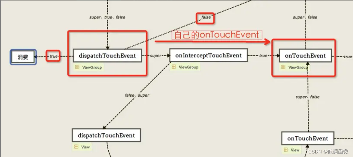 Android的事件分发机制（跟随源码一步一步解析）_android 事件分发-CSDN博客