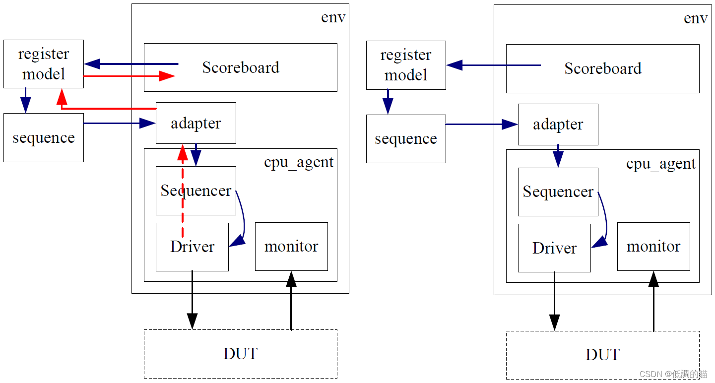 UVM寄存器模型_uvm搭建平台时一定要使用寄存器模型吗-CSDN博客