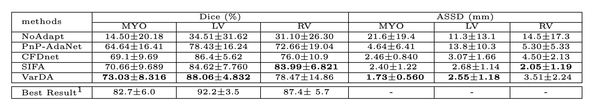 Unsupervised Domain Adaptation with Variational Approximation for Cardiac Segmentation_ms-cmrseg ...