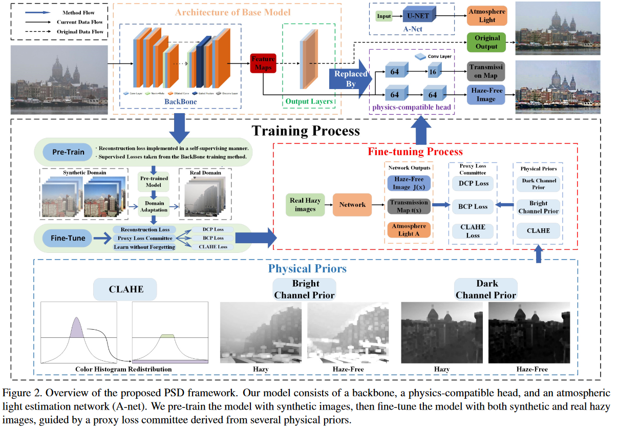 2021 Principled Synthetic-to-Real Dehazing Guided by Physical Priors oral解读_psd-principled ...