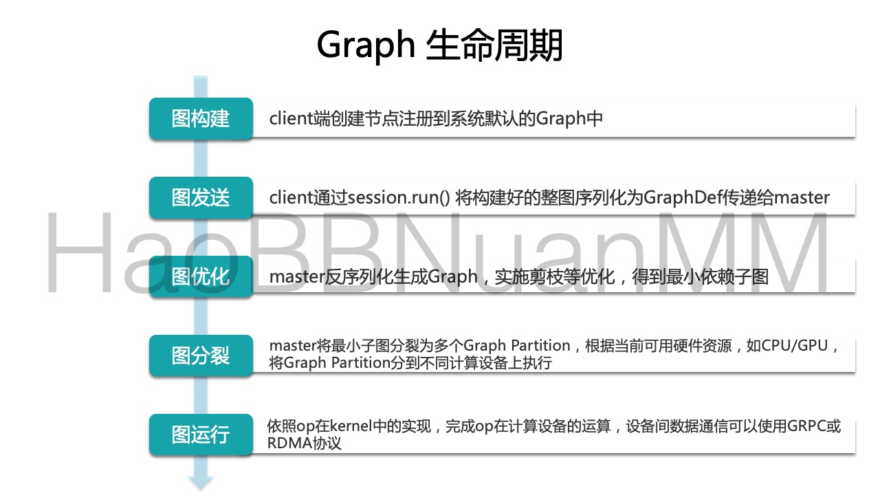 【架构分析】Tensorflow Internals源码分析_tensorflow 2.5 runinternal 源码-CSDN博客