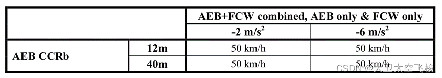 11-1 FCW/AEB 设计依赖的 E-NCAP 评测标准详细解析_encap中的impact speed的占比怎么理解-CSDN博客