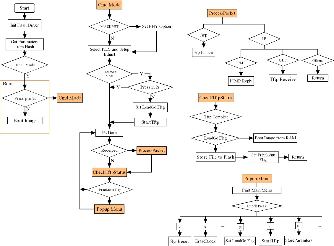 博通Broadcom SDK源码学习与开发2——Bootloader功能和编译过程_博通下载编译链_kcyuan的博客-CSDN博客
