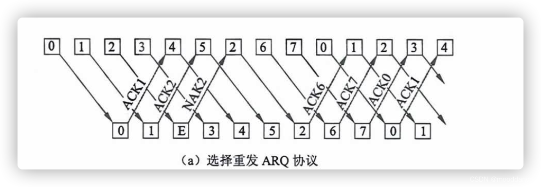 考点图文详解 - 广域网通信（第三章）_选择重发arq协议公式k-CSDN博客