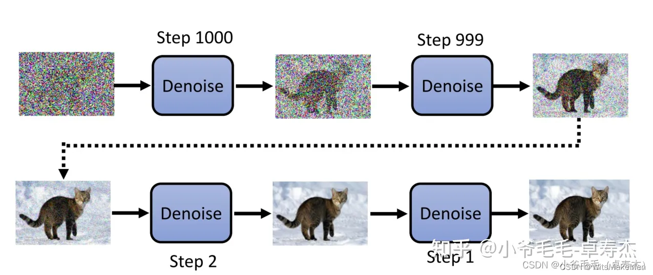 浅谈图像生成模型 Diffusion Model 原理_训练diffusion model显存占用-CSDN博客