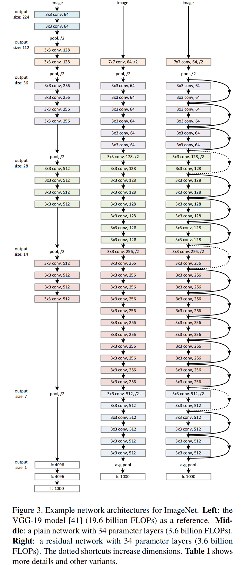 经典CNN结构之ResNet 扛鼎之作 重剑无锋_cnn架构的resnet18-CSDN博客