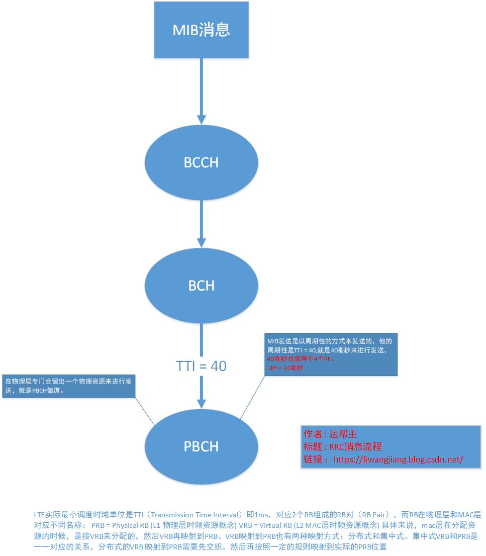 LTE(4G) RRC消息流程_rrcconnectionsetup-CSDN博客