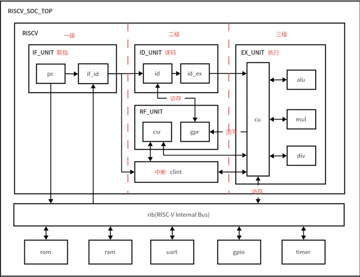 开发一个RISC-V上的操作系统（三）—— 串口驱动程序（UART）-CSDN博客