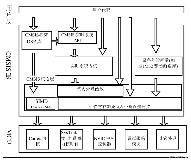 STM32 HAL固件库详解_stm32f1xx hal-CSDN博客