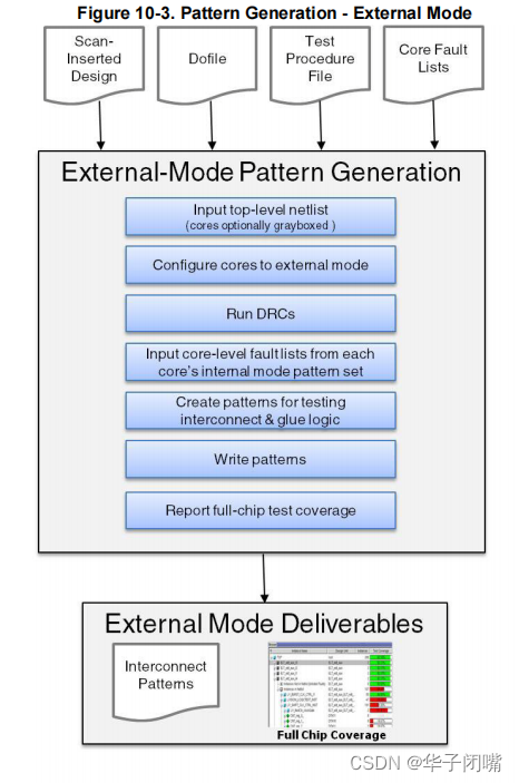 Mentor Dft 学习笔记 Day36 Multiprocessing For Atpg And Simulation 2 Andscan Retargeting(1) Atpg