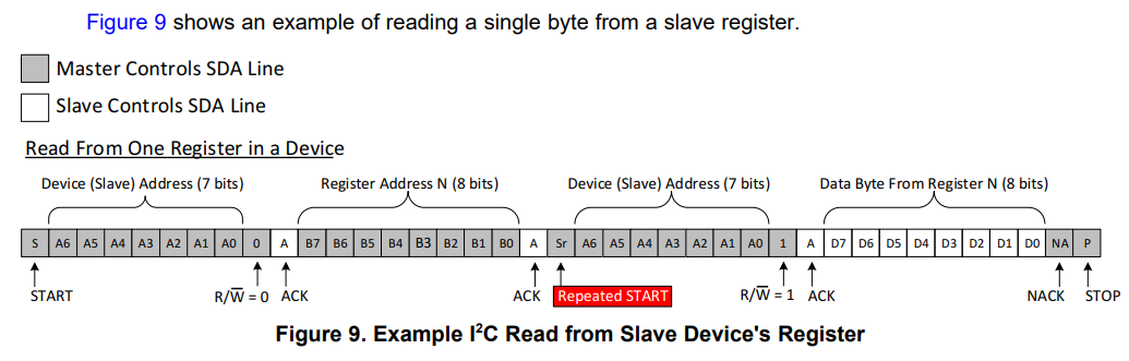 串行通信协议（I2C、SPI、UART、SCCB、CAN）-CSDN博客