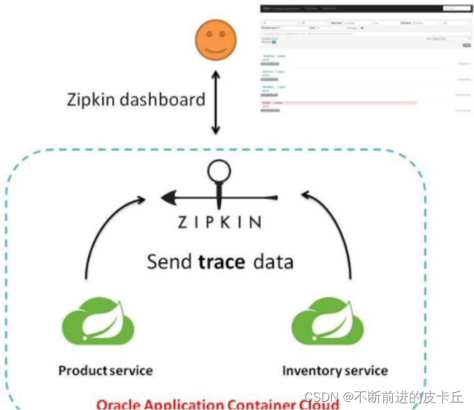SpringCloud Sleuth分布式链路请求跟踪_springcloud从f版起已不需要自己构建zipkin server了-CSDN博客