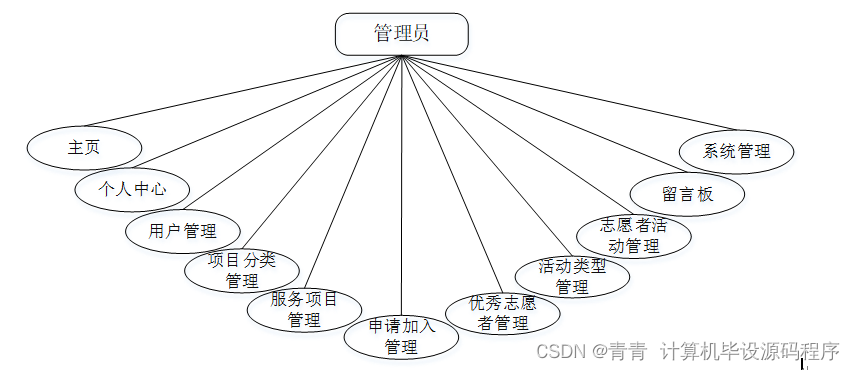 Java Jsp社区志愿者服务系统o51t0 独有源码 如何找到适合自己的毕业设计的指南 Csdn博客