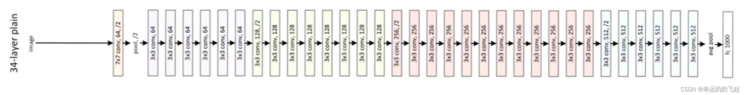 Resnet原理讲解_resnet网络结构原理-CSDN博客