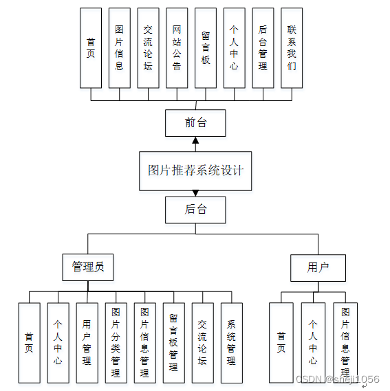 [附源码]Nodejs计算机毕业设计图片推荐系统设计Express(程序+LW)_基于nodejs系统用什么设计图表示-CSDN博客