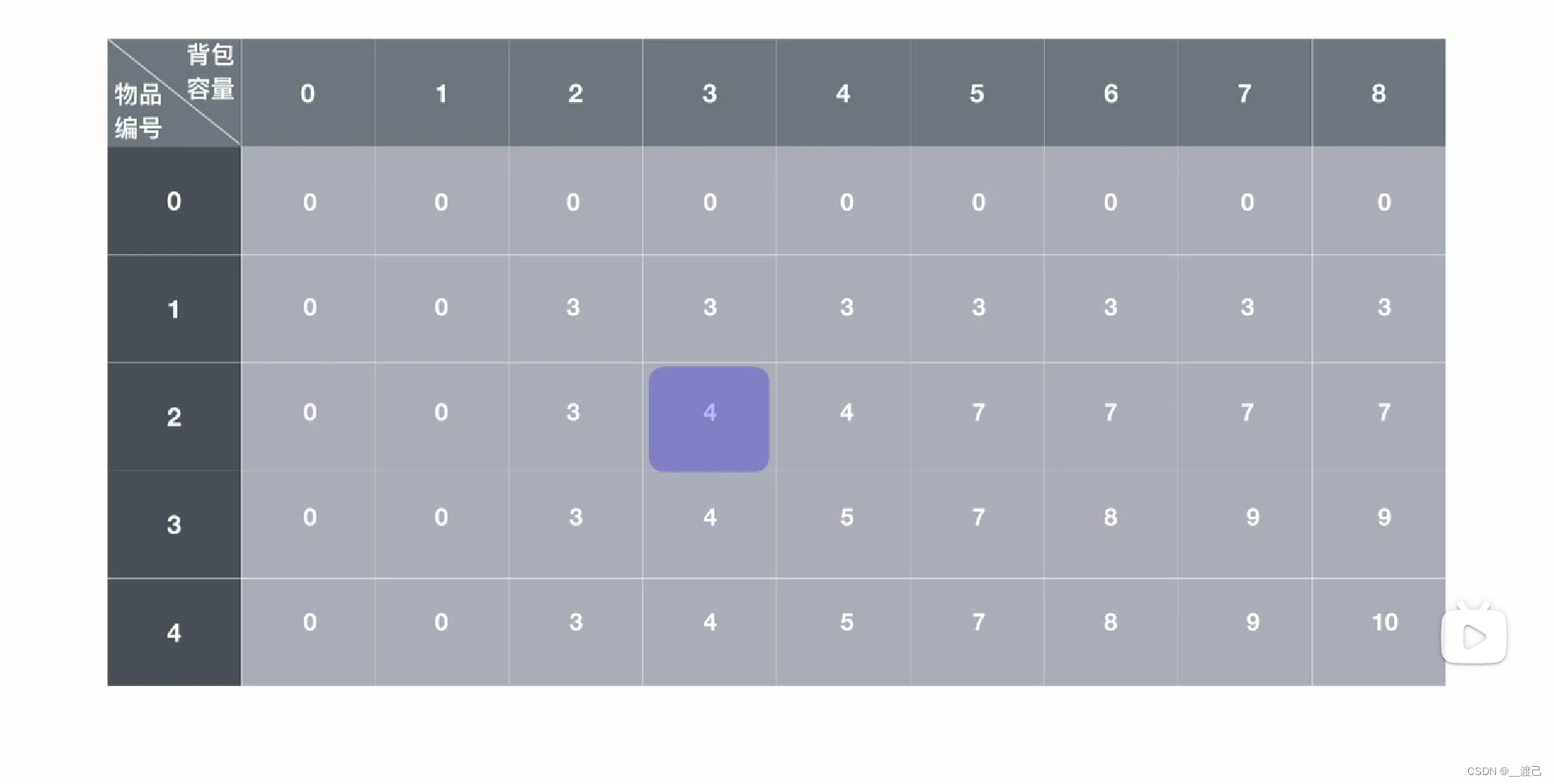 Java背包java 游戏背包程序 Csdn博客