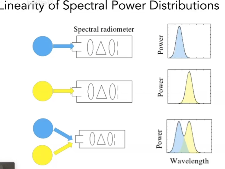 Games101笔记——Lecture 20:Color and Perception_games101 color and perception-CSDN博客