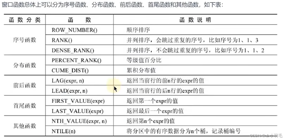 2022/2/2 西安 mysql基础篇（04） ORDER BY、GROUP BY 、HAVING、LIMIT分页、窗口函数、子查询、SQL执行顺序_order by having-CSDN博客
