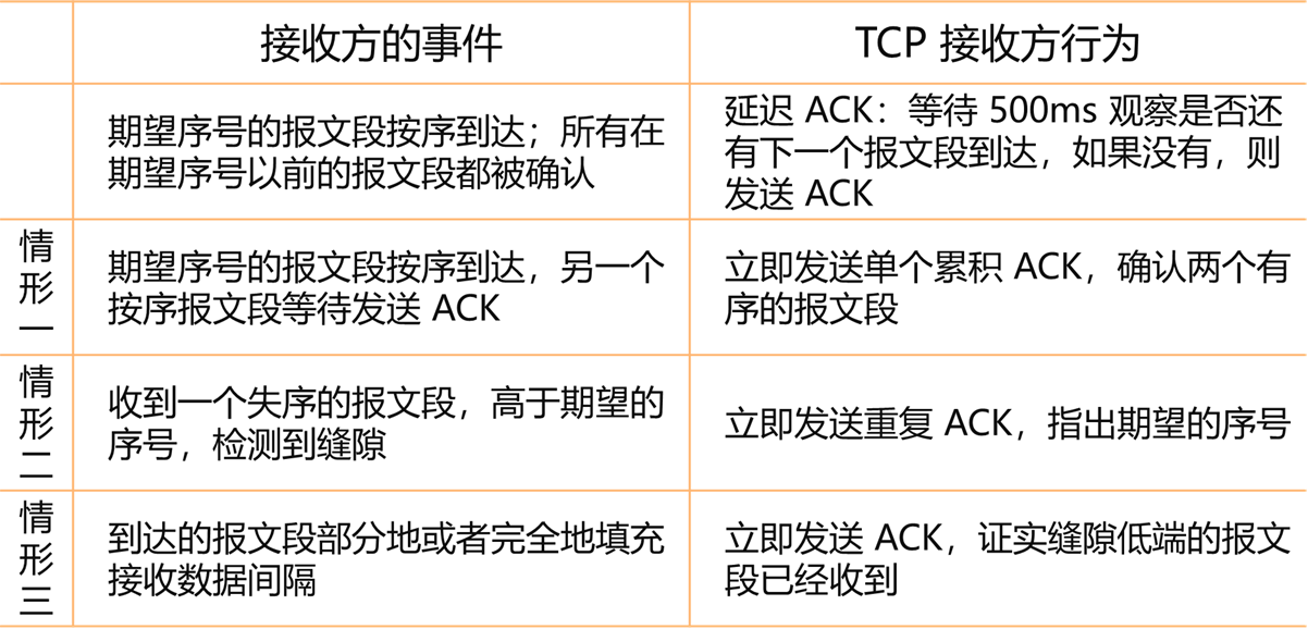 DJ3-5 TCP：可靠数据传输机制_djstcp-CSDN博客