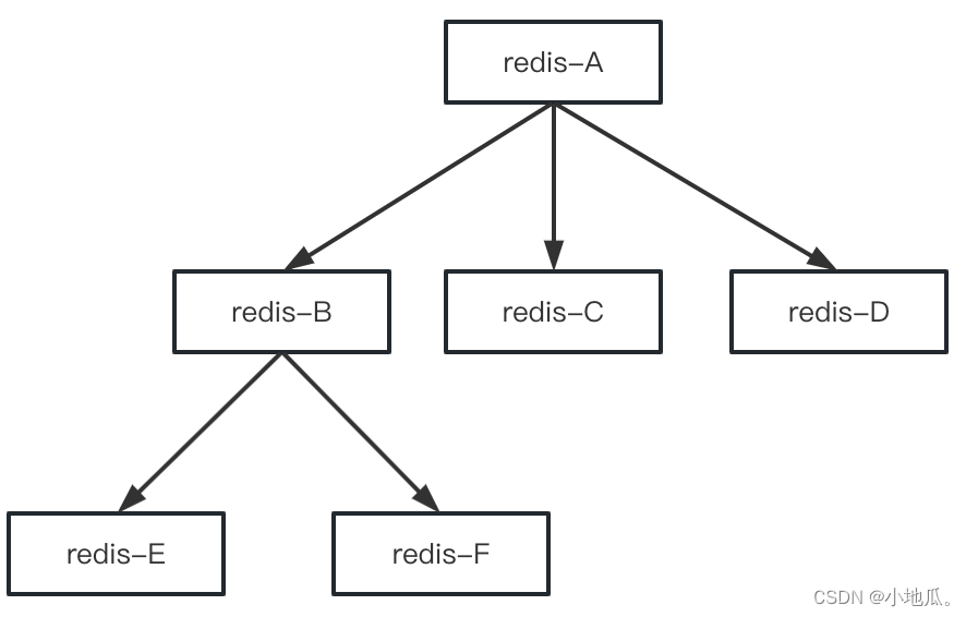 Redis系列4——复制模式redis 复制小地瓜。的博客 Csdn博客 