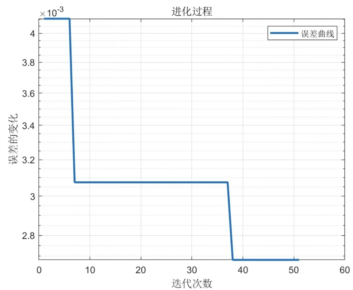 基于pso Bp粒子群算法优化bp网络多维回归预测研究(matlab代码实现) Csdn博客