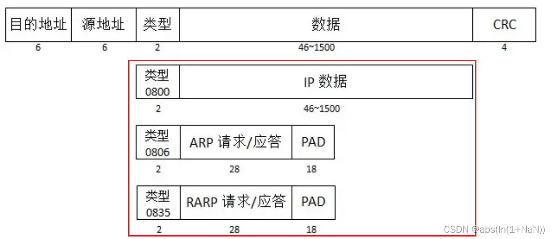 以太网帧格式 以及 认识mac地址（局域网的通信原理）目的mac地址 Csdn博客 