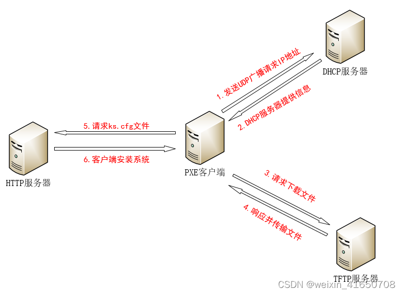 PXE+Kickstart 自动化部署系统_rocky 配置pxe-CSDN博客