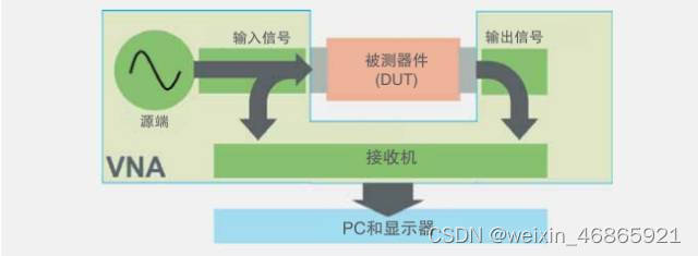 矢量网络分析仪测量总结_矢网动态范围怎么测-CSDN博客