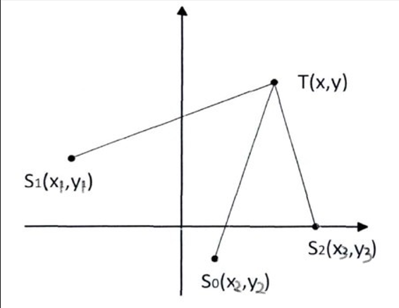 基于TDOA的chan算法（定位算法）-CSDN博客