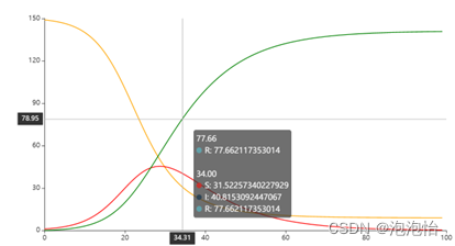 人群接触网络中的SIR疫情模拟——Python实现_sir模型-CSDN博客