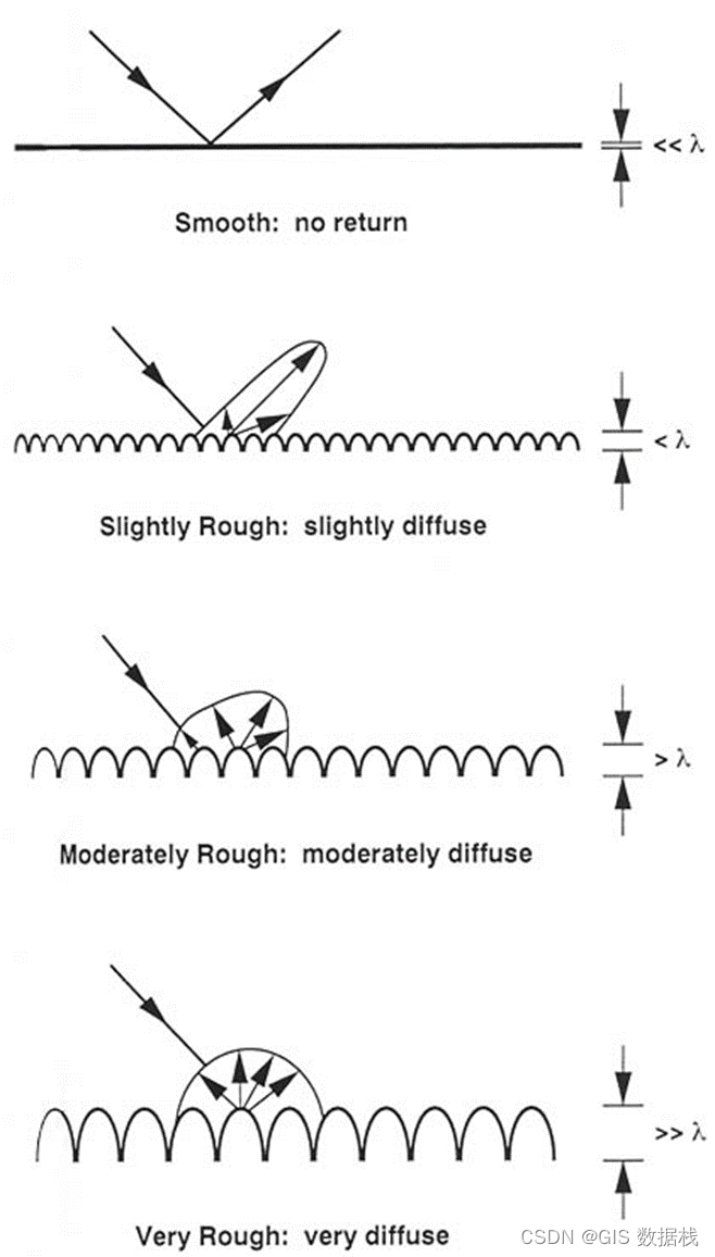 SAR 101：合成孔径雷达简介-CSDN博客
