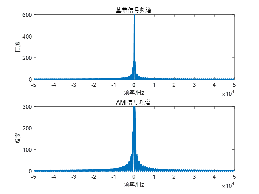 通信原理与MATLAB(十三):AMI的编解码_ami编码-CSDN博客