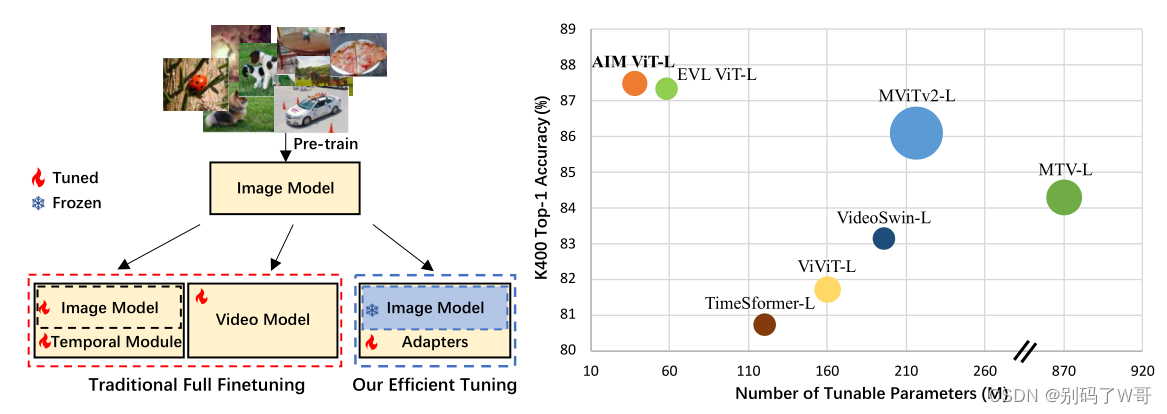 AIM: ADAPTING IMAGE MODELS FOR EFFICIENT VIDEO ACTION RECOGNITION精读笔记 ...