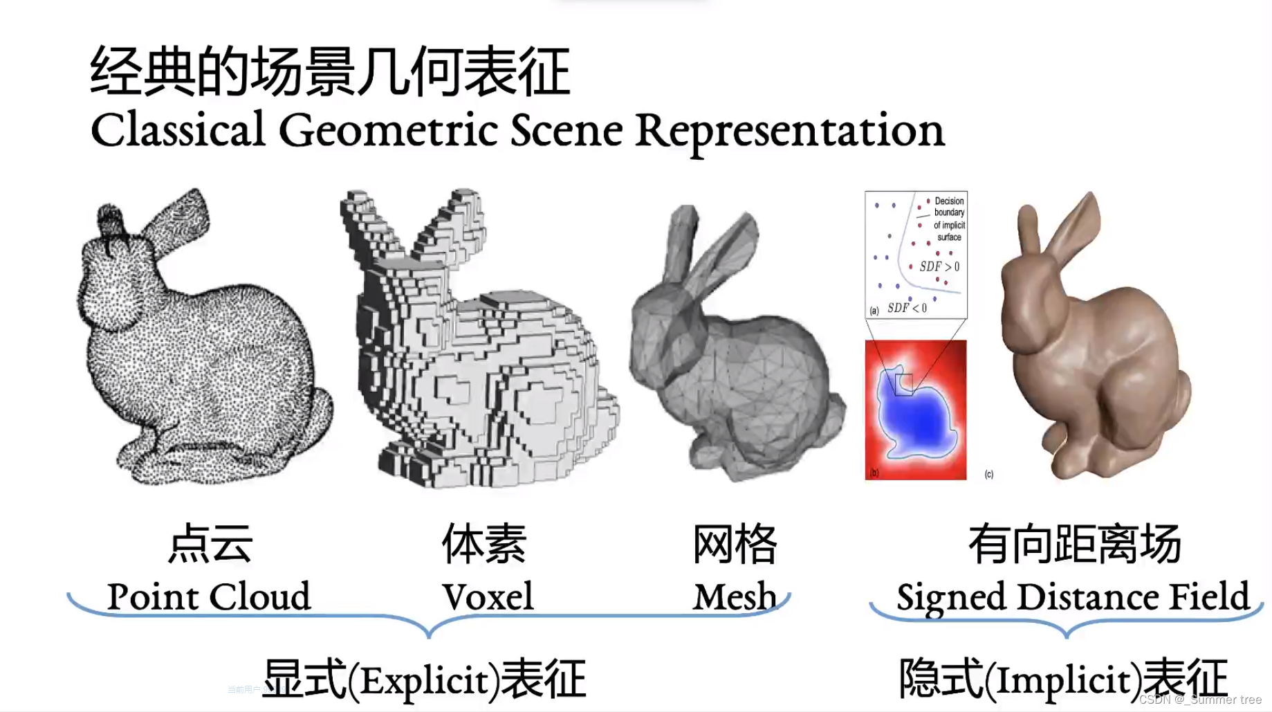 【深蓝学院】基于NeRF的三维场景重建和理解（beyond Novel view synthesis NeRF+X）_nerf 深蓝-CSDN博客