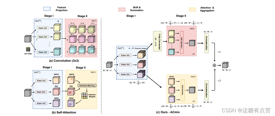 ACmix:卷积和self-attention的结合，YOLOv5改进之ACmix-CSDN博客