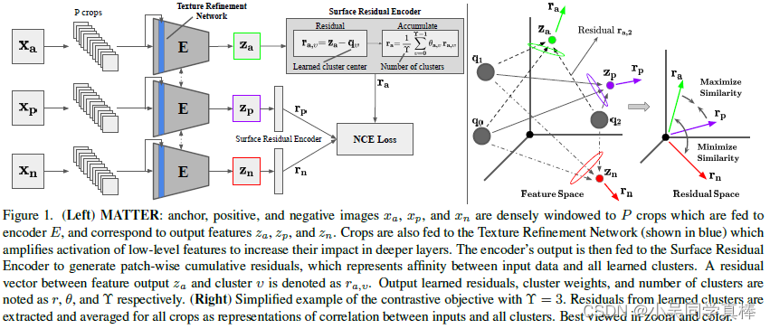 【论文阅读笔记】（2022 CVPR）Self-Supervised Material and Texture Representation Learning for Remote ...