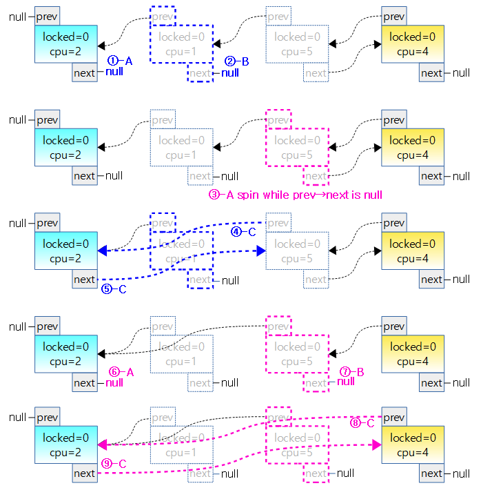 Linux中的锁机制 —— osq lock-CSDN博客