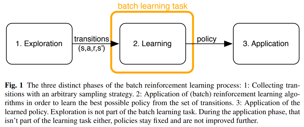 图解 RL/IL 问题范式（On-Policy、Off-policy、Offline/Batch、IL...）_il rl-CSDN博客