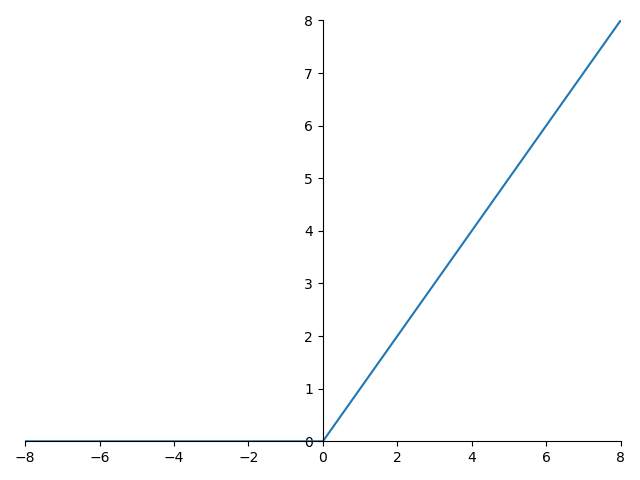 Python 绘制标准的 Sigmoid、Tanh、ReLU、PReLU函数曲线并保存为图片_如何画出tanh函数曲线-CSDN博客