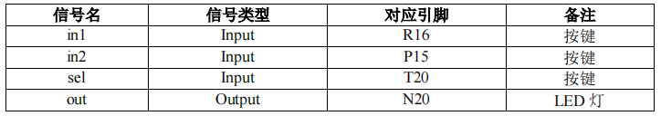 二、4【FPGA】简单的组合逻辑——设计多路选择器_verilog hdl编写74hc153n选择器-CSDN博客