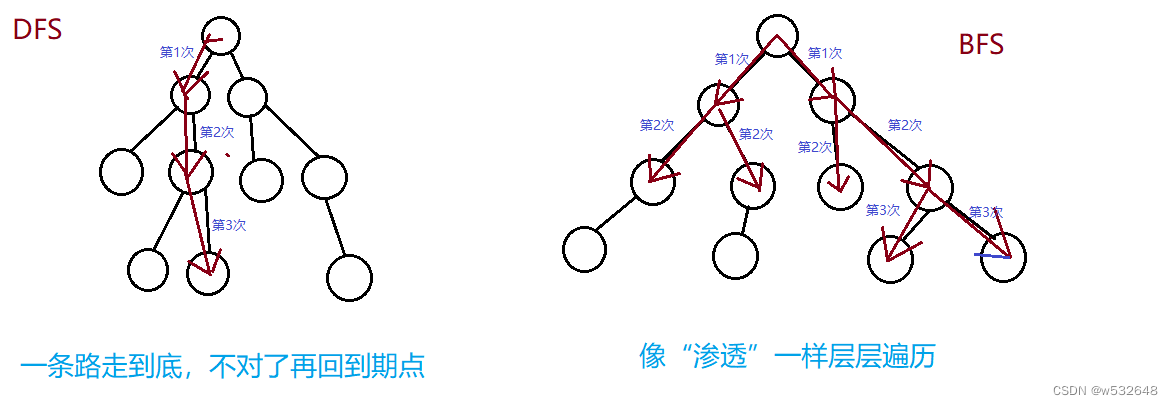 C算法 Dfs深搜和bfs广搜cdfs和bfs算法 Csdn博客 